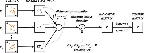 Figure 1 From Social Event Detection Using Multimodal Clustering And