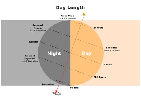 Earth Rotation Free Earth Rotation Templates