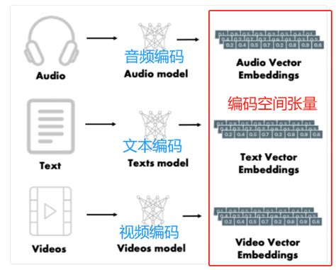 embedding：数据的奇妙之变 结构化数据 embedding csdn博客