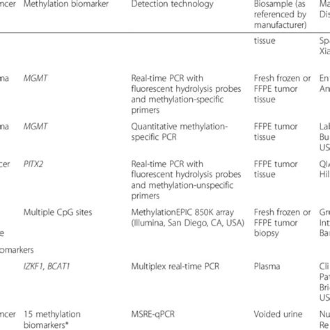 Overview Of The Process Of In Vitro Diagnostic Ivd Test Development Download Scientific