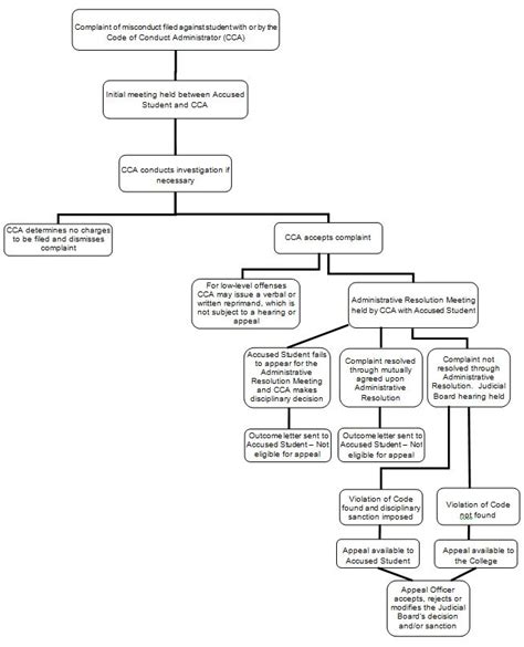 Northern Esmunity College Overview Of Code Of Conduct