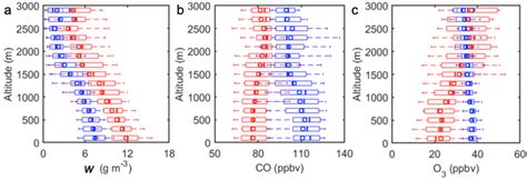 Vertical Profiles Of A Water Vapor Mixing Ratio W B Carbon