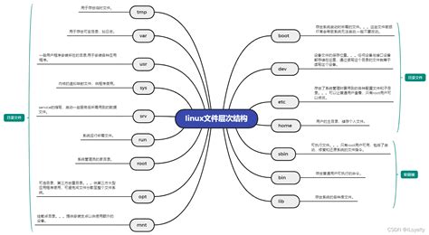 画出linux的文件系统层级结构图（其中要指出不同文件的文件类型且简要说明不同文件的作用）liunx操作系统图层 Csdn博客
