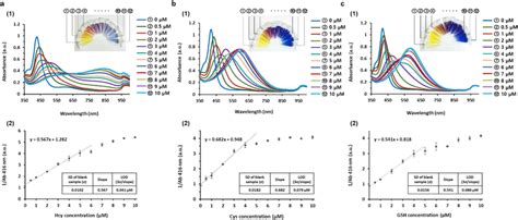 Sensitivity Of Agnpr Based Biothiol Detection System 1 Absorption Download Scientific