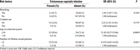 Risk Factors For Trichomonas Vaginalis Infection Amongst The Human