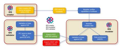 Understanding The Difference Between Ids Ifc Or Mvd Standards Biblus