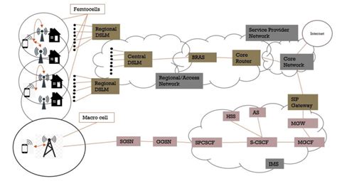 1 A General Architecture Of Small Cell Deployment On Current Cellular
