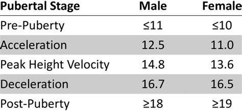 Average Age Of Attainment Of Each Pubertal Stage For Males And Females