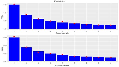 Distribution Of First Digits In Fraud And Control Samples Download