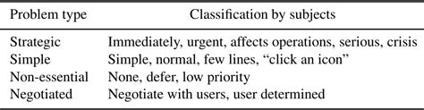 Problem Types And User Classifications Ifications In The