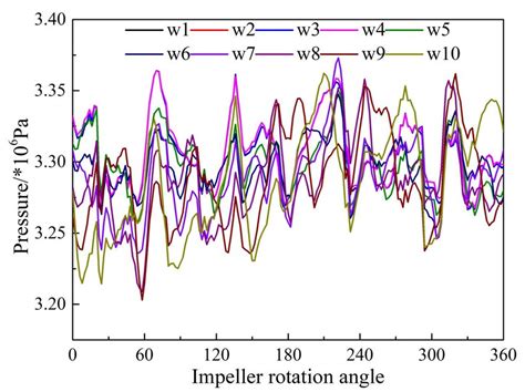 Pressure Fluctuation In Time Domain At Volute A Rated Condition B