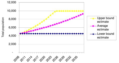 1 Scenarios For Population Growth Download Scientific Diagram