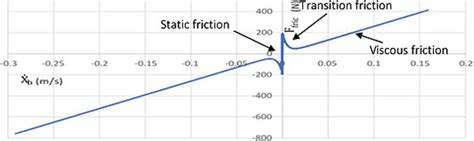 Nonlinear Friction Model For Passive Suspension System Identification And Effectiveness Intechopen