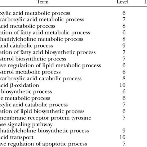 Functional Classifi Cation Of Biological Processes By Goeast Pmid
