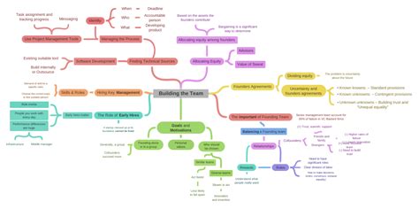 Building The Team Coggle Diagram