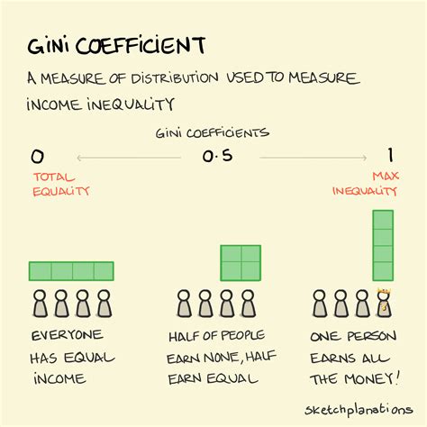 The Gini Coefficient Sketchplanations