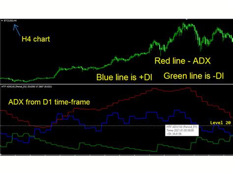 Buy The Adx Higher Time Frame Mk Technical Indicator For Metatrader 4 In Metatrader Market