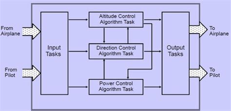 Lecture 4 Concurrency Flashcards Quizlet