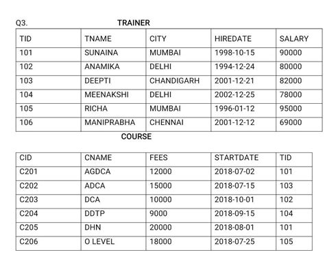 Write Sql Queries For I To Iv Which Are The Based On The Tables Trainer And Course Given