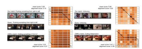 论文解读2 Otam《few Shot Video Classification Via Temporal Alignment》少镜头动作识别 Cvpr2020 Csdn博客