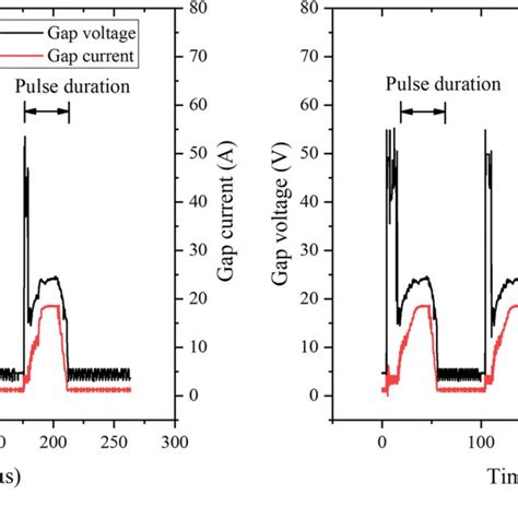 Discharge Pulse Waveforms A Conventional Power Supply B Iso Pulse