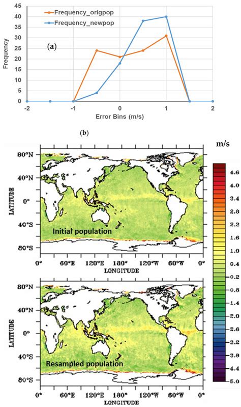 A Histogram Of The Bias In Initial And Final Population B Mean Download Scientific Diagram