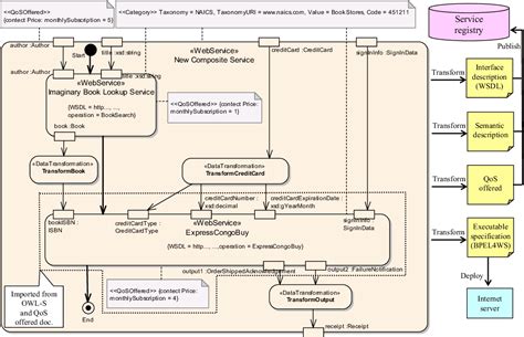 Model Driven Architecture Semantic Scholar