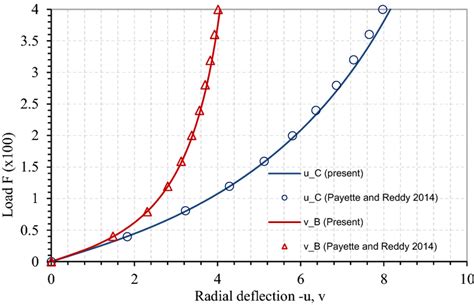 Radial Deflections Curves At Points B And C Versus Load F For Isotropic