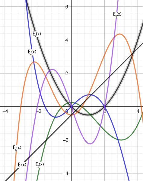 Graphs Of Polynomials L E N X For N 1 2 6 Download Scientific Diagram