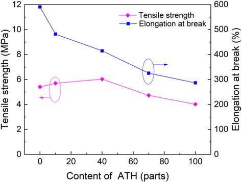 Tensile Strength And Elongation At Break Of Silicone Rubber Composites Download Scientific