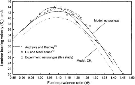 The Comparison Among Various Sets Of Experimental And Computational