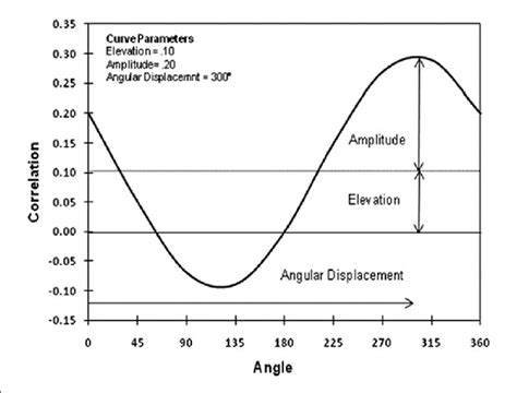 Illustration Of The Cosine Curve Parameters Associated With The