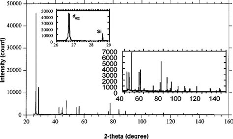 Synchrotron X Ray Diffraction Pattern Of Sp 1 Graphite With Srm 640