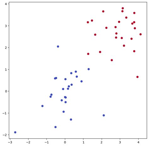 Support Vector Machines — Introduction To Statistical Learning Python