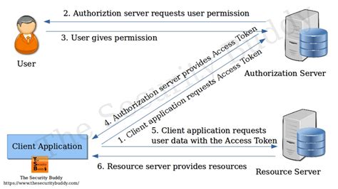 Oauth2 Server