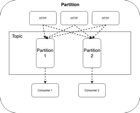 Event Driven Microservices With Spring Cloud Stream Using Rabbitmq