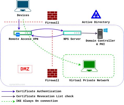 Forensic Aspects Of Microsoft Remote Access VPN