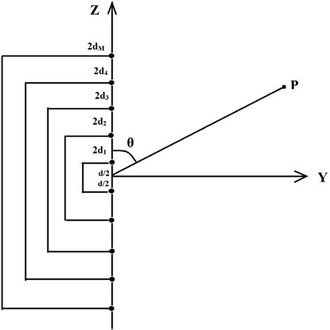 radiation pattern of 16‐element laa design download scientific diagram