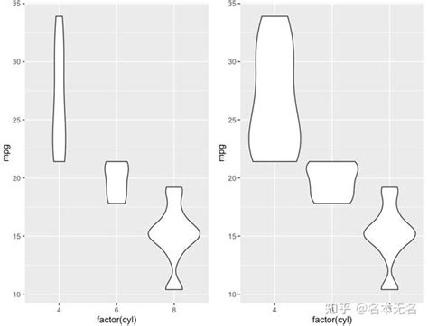 R 数据可视化 —— Ggplot 箱线图和小提琴图 知乎