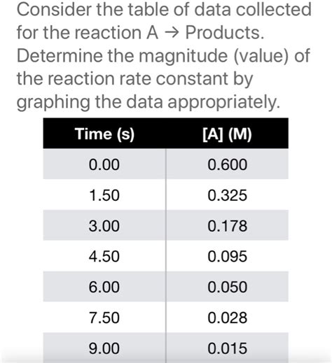 solved consider the table of data collected for the reaction