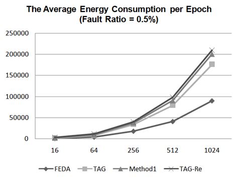 Average Energy Consumption Per Epoch Vs Network Size Fig 4 Average
