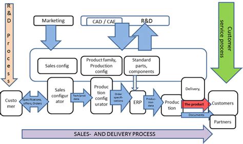 Introduction To Product Data Management « Innovation In Arctic