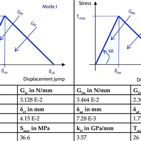 Adhesive Material Parameters Download Table