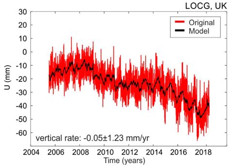 The Gps Vertical Position Time Series In Mm For The Locg Station