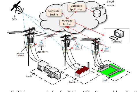 Figure 1 From Cloud Based Iot Solution For Fault Detection And