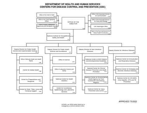 Cdc Organizational Structure Overview Pdf Centers For Disease