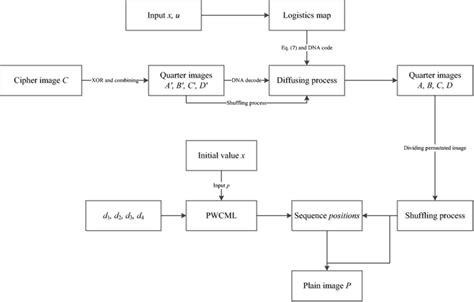 Flowchart Of The Decryption Process Download Scientific Diagram