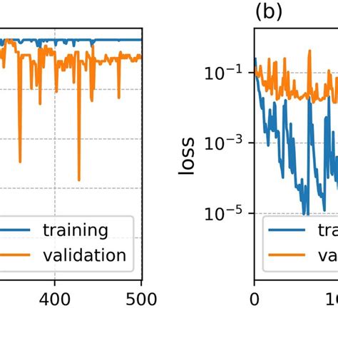 A Accuracy And B Loss With Respect To The Number Of Epochs During Download Scientific