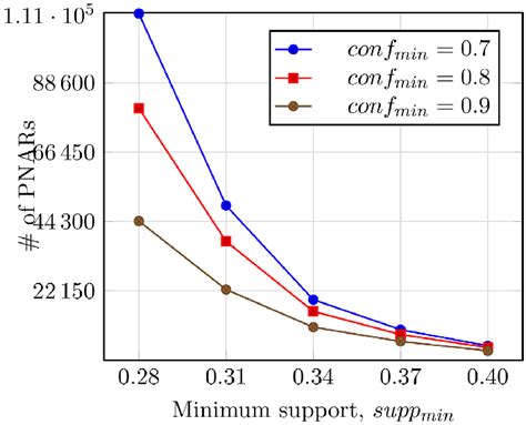 Positive And Negative Association Rules For Different Download Scientific Diagram