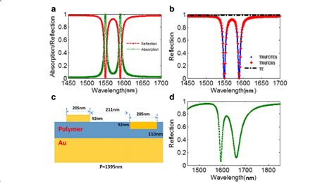 A Absorption And Reflection Spectra Of The Plasmonic Metasurface Shown